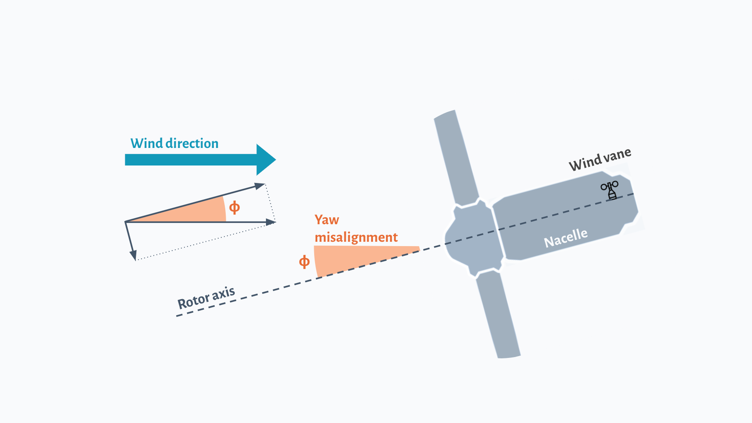 How to detect a yaw misalignment? - Sereema